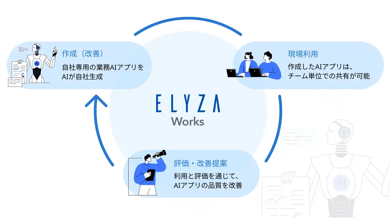 【株式会社ELYZA】 ELYZA、法人向け生成AI活用ツール「ELYZA Works」をリリース | TrendTimes